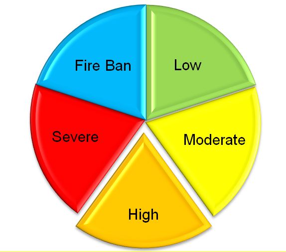 Fire hazard high as heat wave settles on region | North Bay Nugget