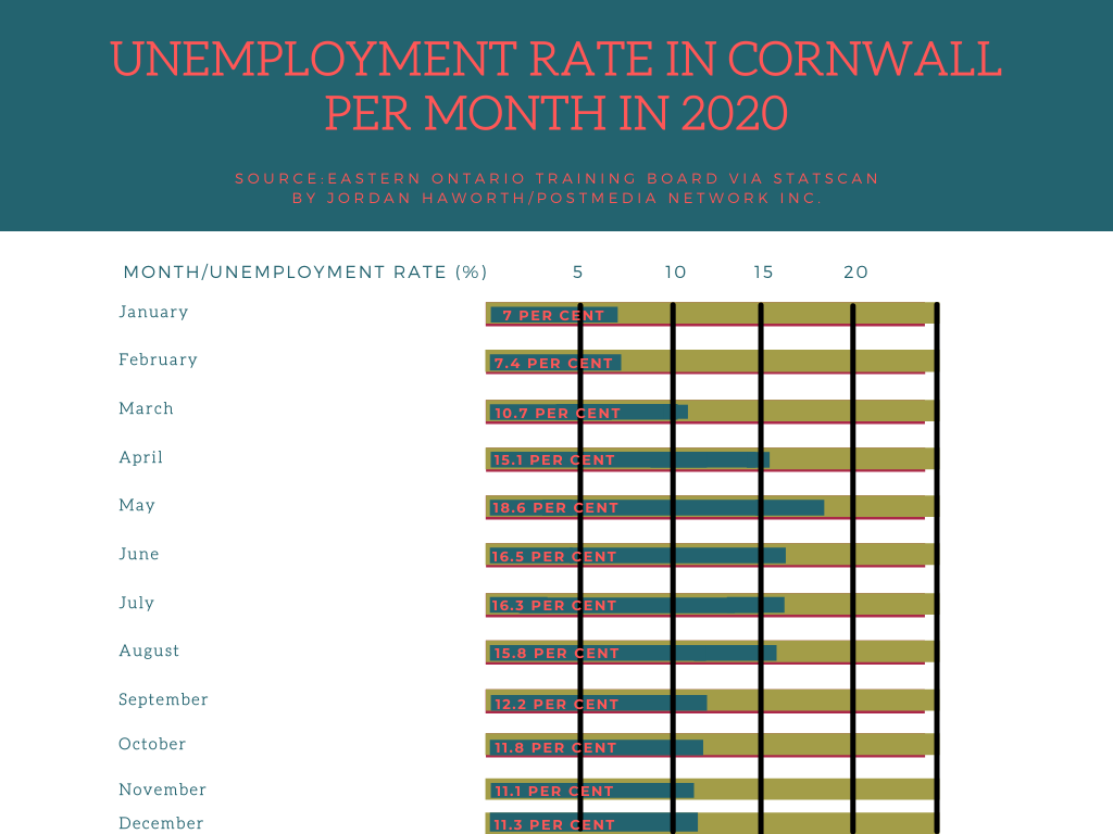 Unemployment rate up in Cornwall in December, as were job postings ...