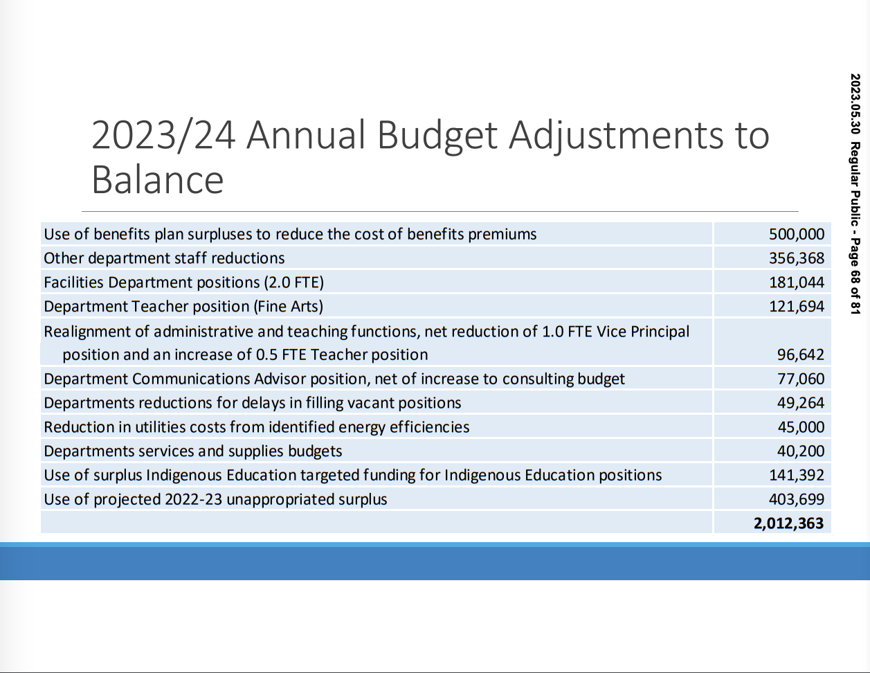 SD57 faced with $2.3 million shortfall as budget approval is delayed ...