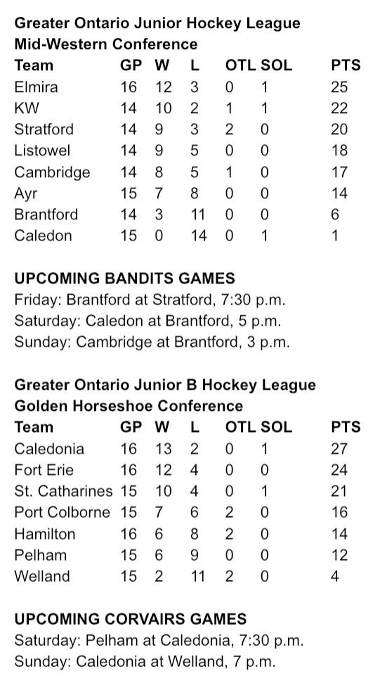 OHL, OJHL, GOJHL, PJHL and GMHL standings, scores and schedules ...