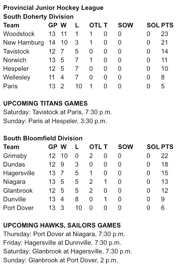 OHL, OJHL, GOJHL, PJHL and GMHL standings, scores and schedules ...