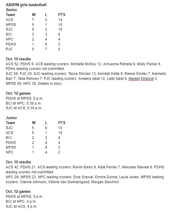 High school girls basketball standings, scores and schedules ...