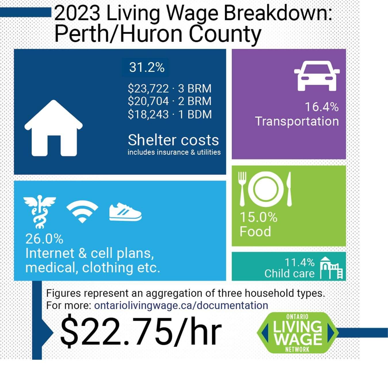 Living wage in Perth-Huron jumps nearly 10 per cent to $22.75 an hour ...