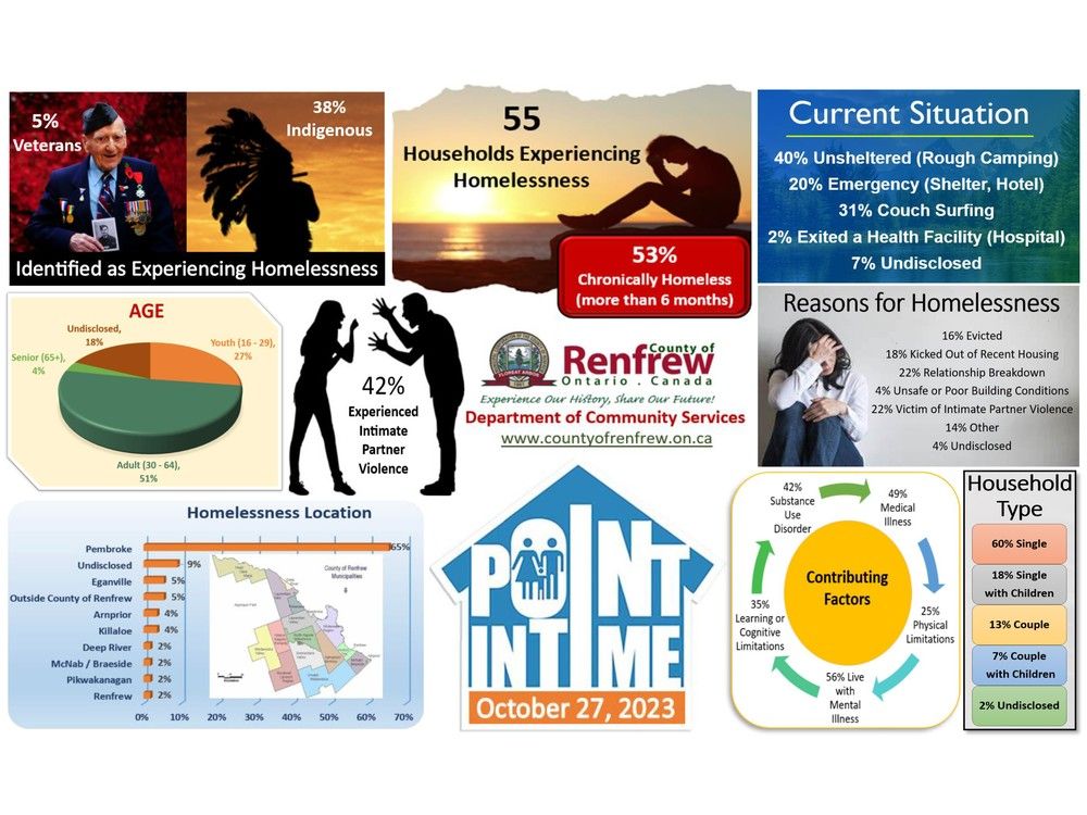 County of Renfrew releases results of Point-in-Time Count on ...