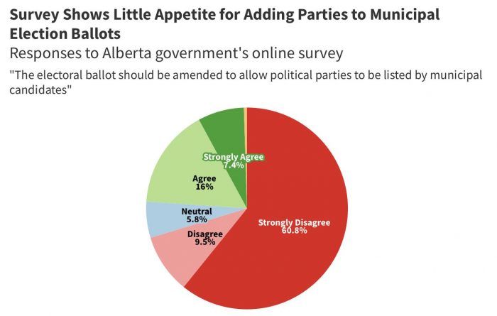Alberta government survey shows overwhelming opposition to having ...