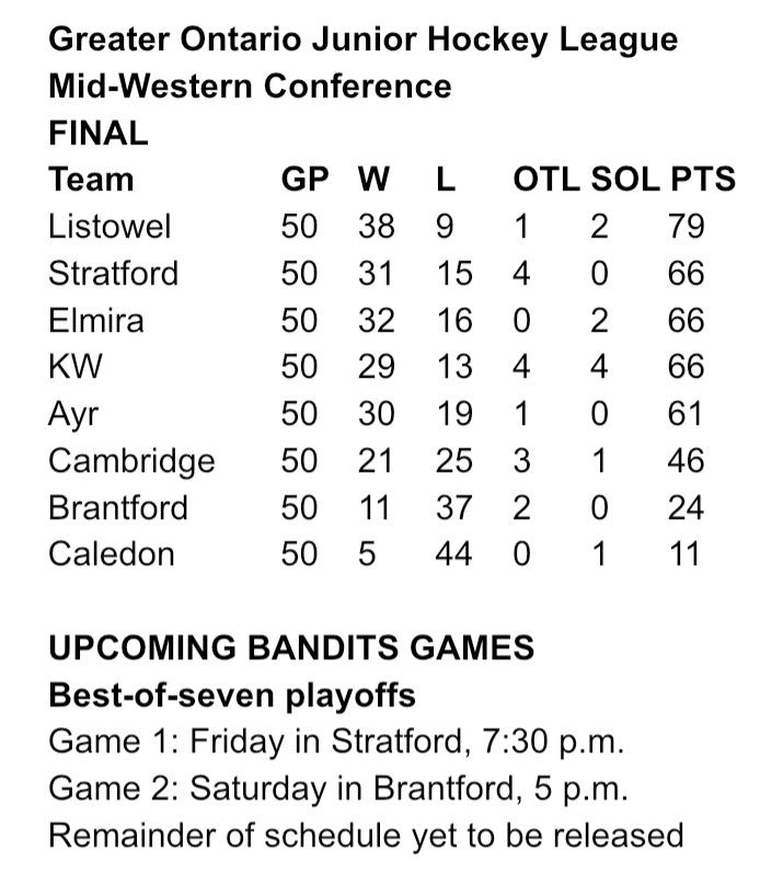 Junior hockey roundup | Brantford Expositor