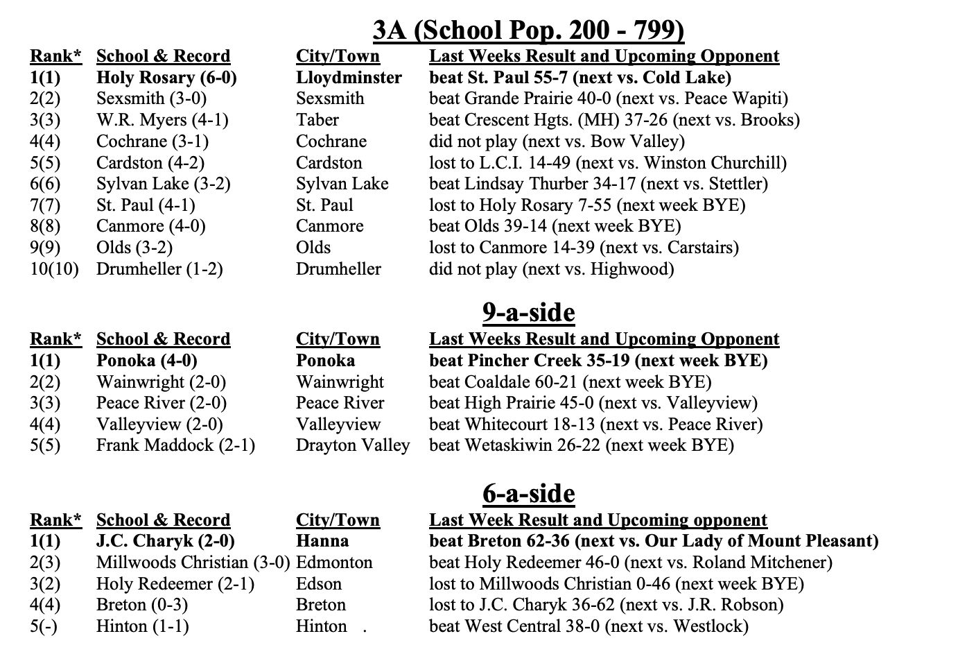 Football Alberta game of the week and honourable mentions | Grande ...