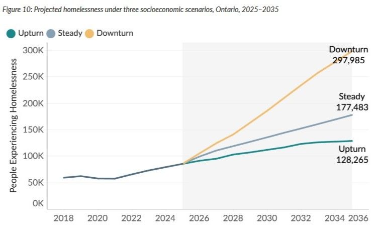 Grey County's homeless count remains stable in 2025, bucks trend | Owen ...