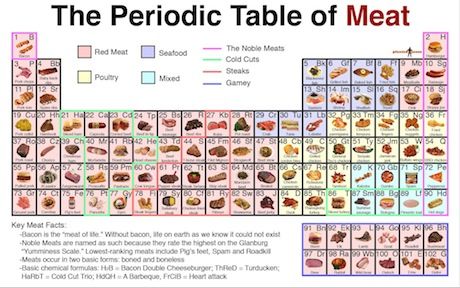 The Periodic Meat Table, and other diversions | Ottawa Citizen