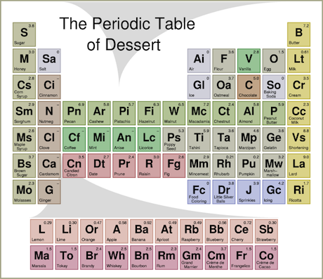 The Periodic Meat Table, and other diversions | Ottawa Citizen