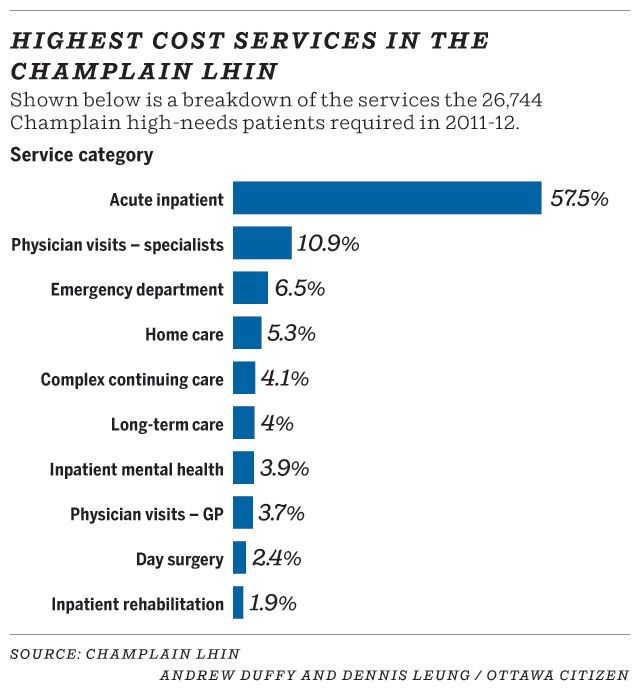 Ottawa's ‘high-needs’ patients drive health care costs | Ottawa Citizen
