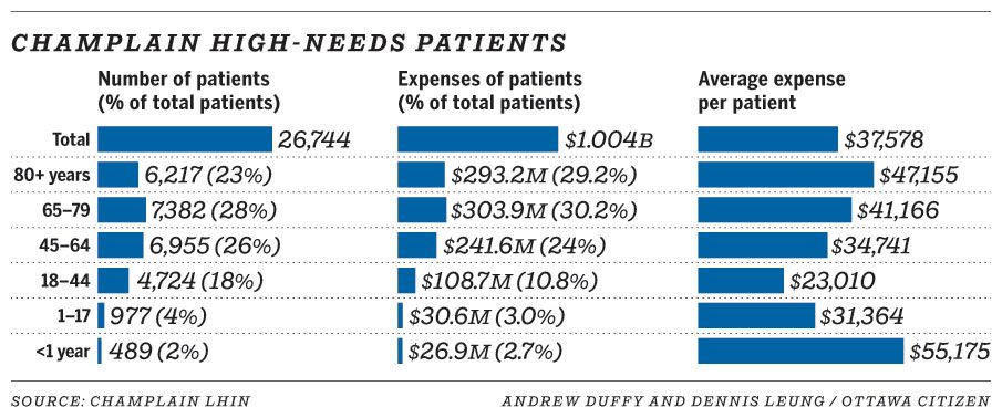 Ottawa's ‘high-needs’ patients drive health care costs | Ottawa Citizen