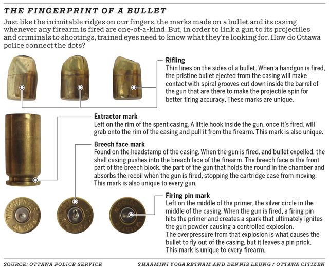 The science of shootings: Ballistics testing connects the dots for ...