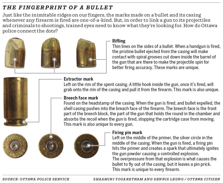 The science of shootings: Ballistics testing connects the dots for ...