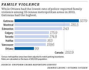 Gatineau's domestic violence rate 3x higher than Ottawa's | Ottawa Citizen