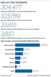 A primer on DNA forensics | Ottawa Citizen