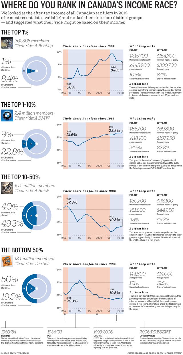 Canada's inequality equation: Who's gaining, who's lagging and why ...