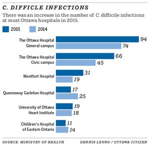 Number of C. difficile infections up sharply at Ottawa Hospital ...