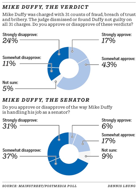 Most Ottawa residents say Mike Duffy judge was right: poll | Ottawa Citizen