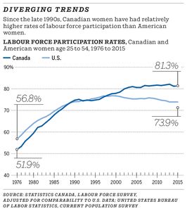 Average Canadian woman more likely to be in labour force than American ...