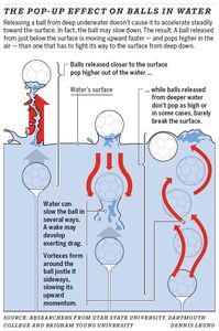 Why does a ball pop up slower when released from deep underwater ...
