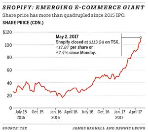 Shopify shares rise on positive results, 'hitting stride' as public ...