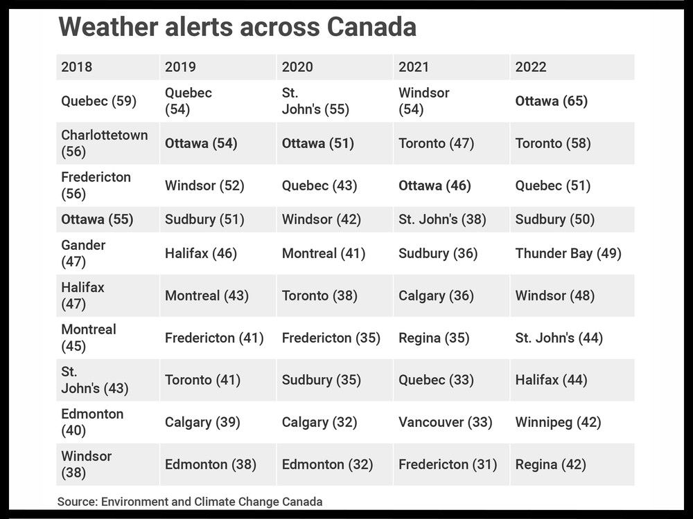 Welcome to Ottawa, the weather alert capital of Canada | Ottawa Citizen