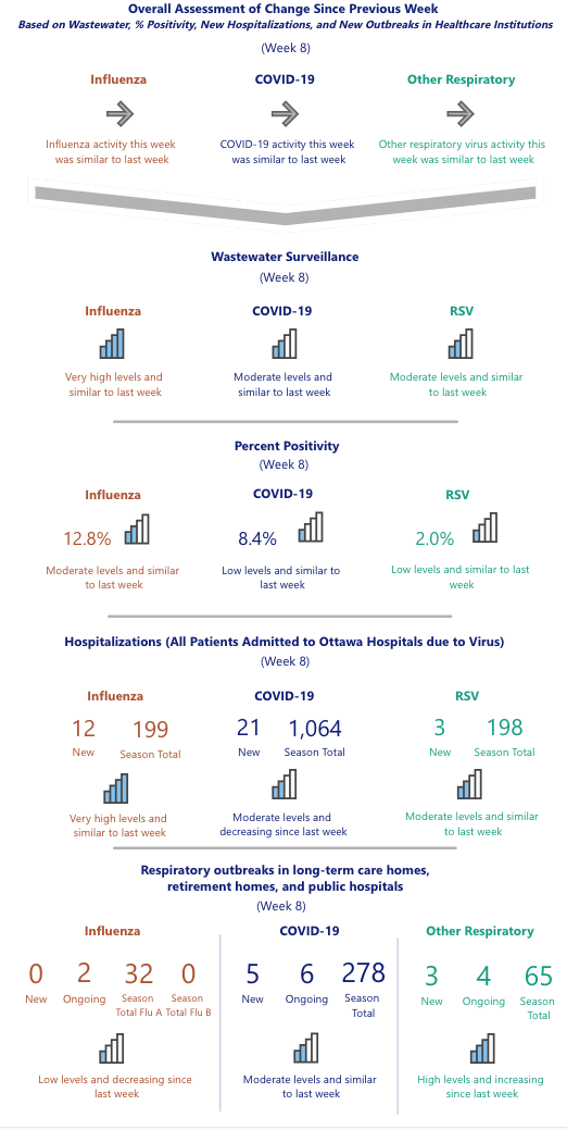 Ottawa Public Health stats mainly stable for COVID-19, flu and RSV ...