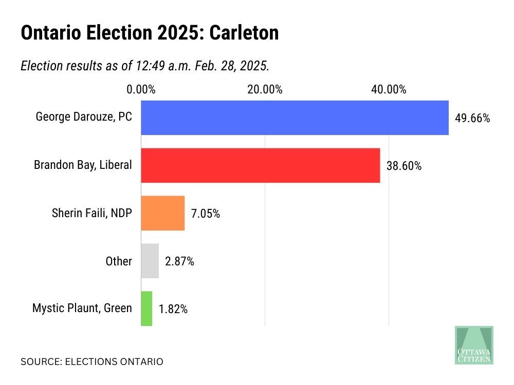 Ontario election 2025: PC George Darouze wins Carleton riding | Ottawa ...