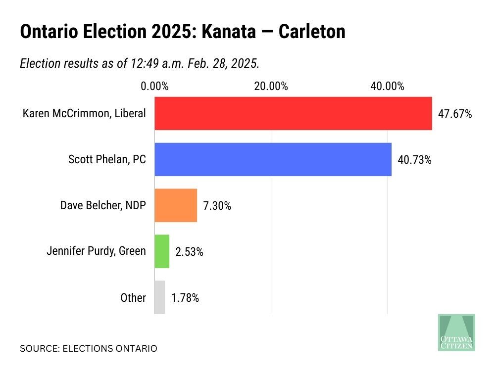 Ontario election 2025: Liberal McCrimmon returning as MPP for Kanata ...