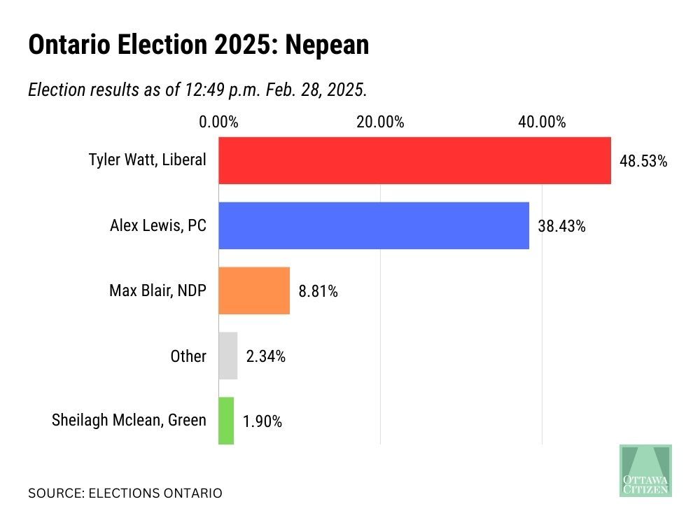 Ontario Election 2025: Liberal Tyler Watt takes Nepean | Ottawa Citizen