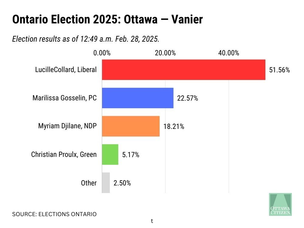 Liberal Lucille Collard cruises to another win in Ottawa-Vanier ...