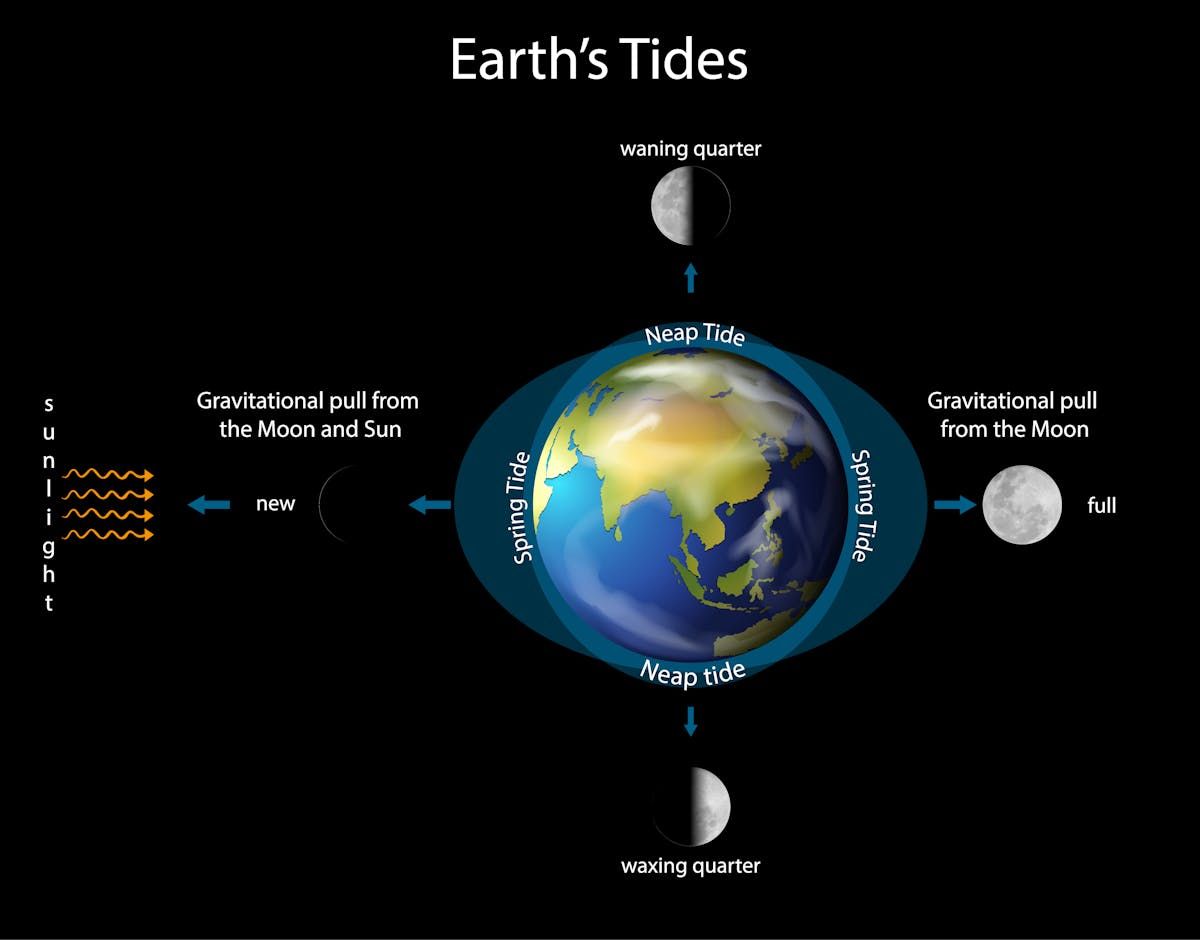ATLANTIC SKIES: The moon's influence on earth's tides: explained | PNI ...