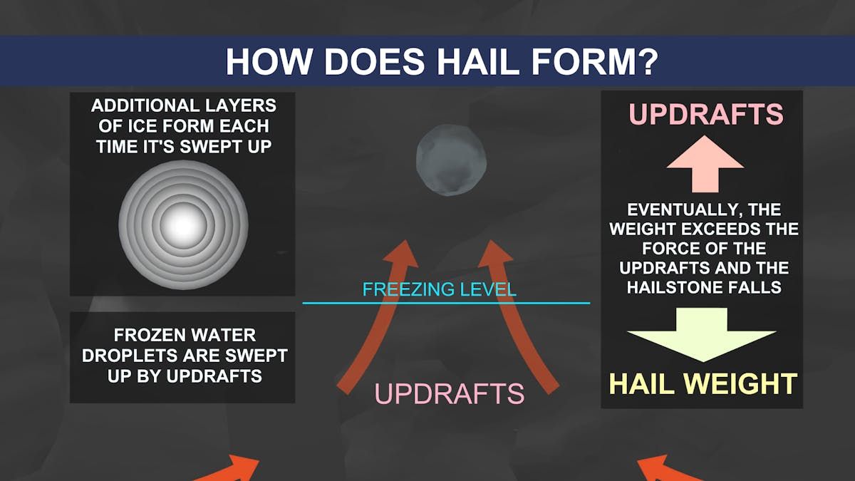 ASK ALLISTER: How does hail form? | PNI Atlantic News