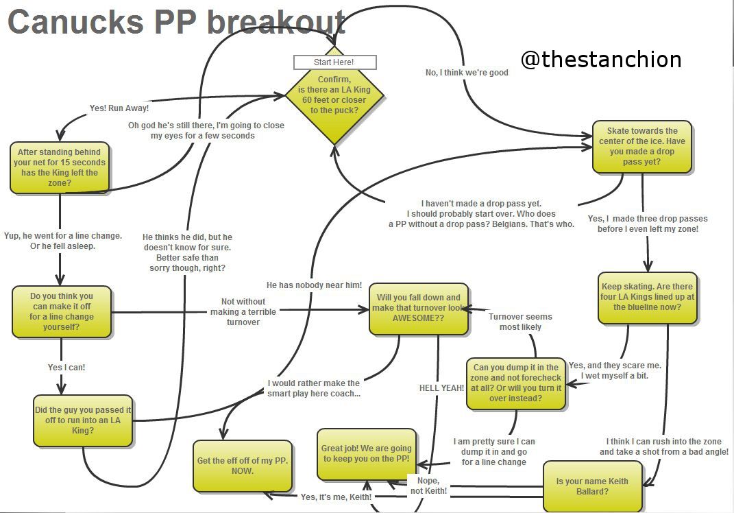 Canucks Power Play Flowchart | The Province