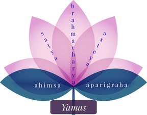 The Eight Limbs of Yoga - The Yamas | The Province