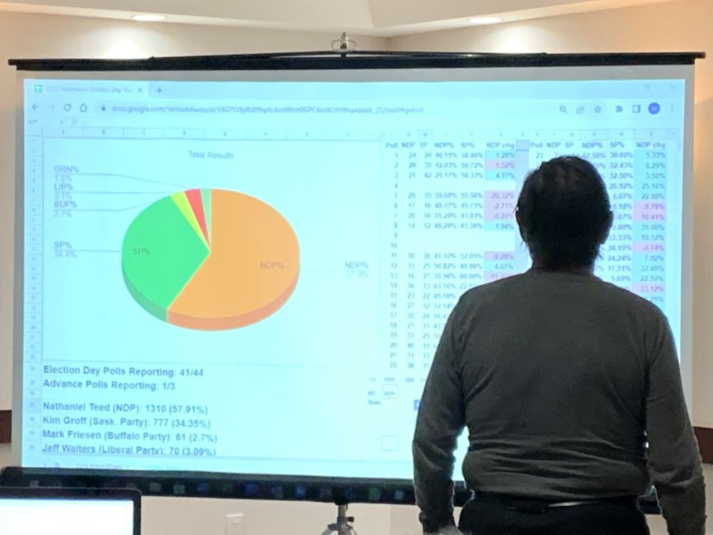 NDP's Nathaniel Teed wins Saskatoon Meewasin byelection, retains riding ...