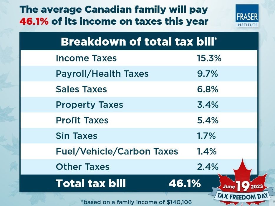 'It's Tax Freedom Day:' We're paying more now than before COVID ...