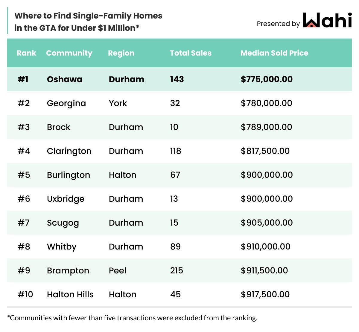 Where to find a house for under $1 million | Toronto Sun