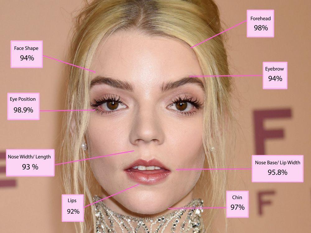 Anya Taylor-Joy named most beautiful woman in scientific study ...