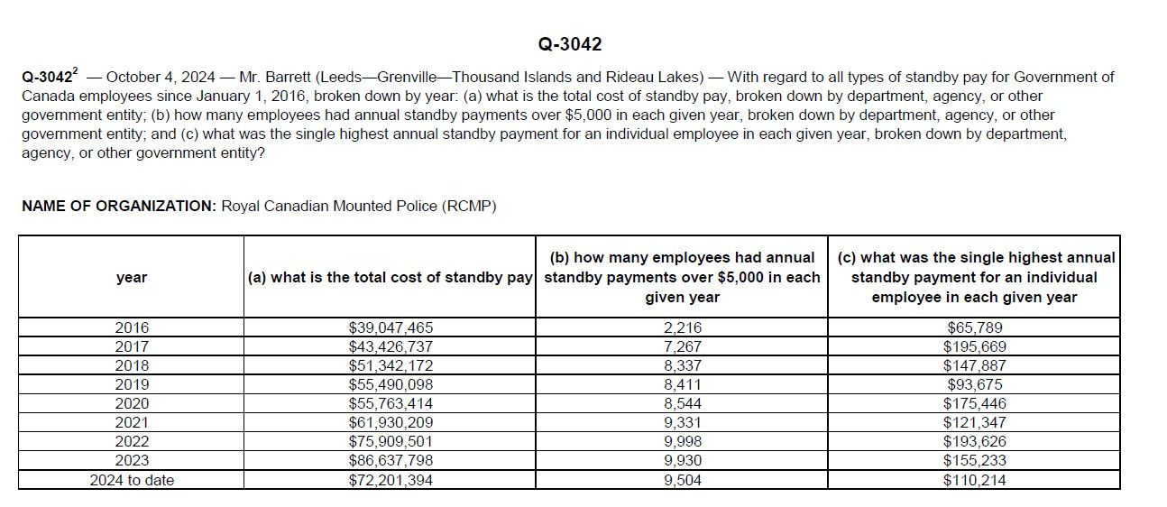 Government employees scored $150M in standby pay last year: Documents ...