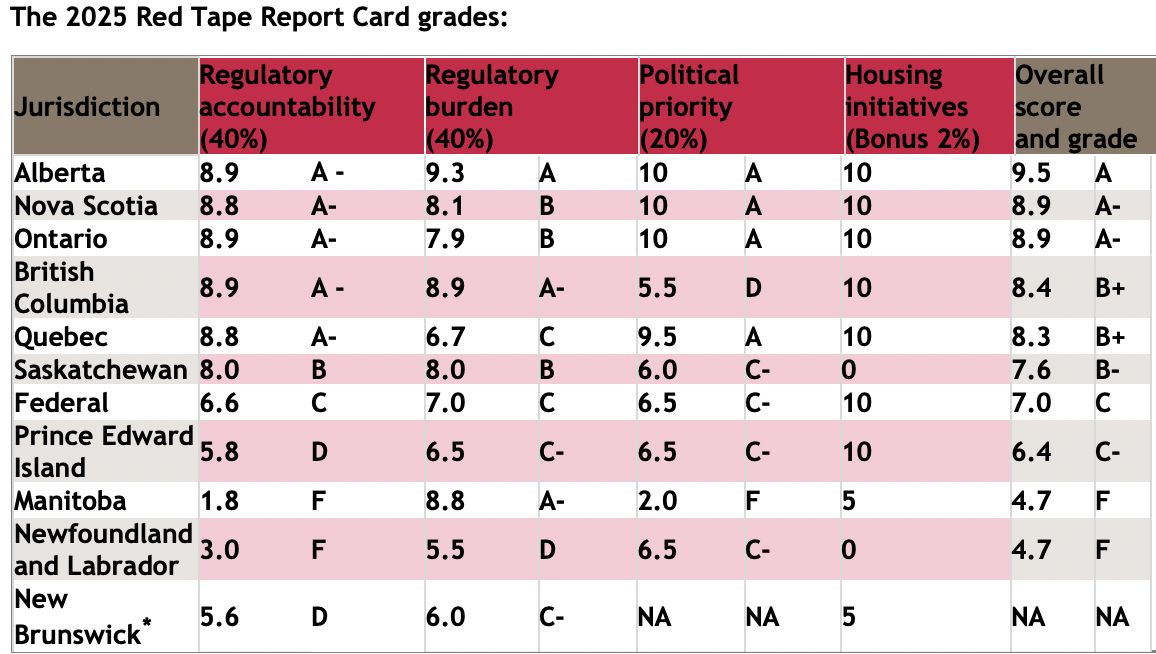 Ontario tied for 2nd among provinces in red-tape reduction | Toronto Sun
