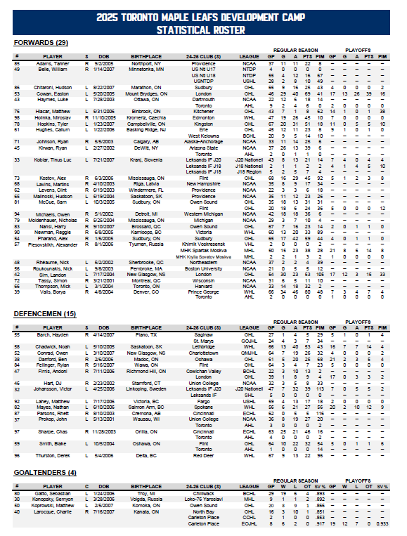 With Leafs trying to improve in-house, this development camp is vital ...