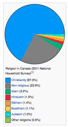 Is U.S. "world's most religiously diverse nation?" Check out Canada ...