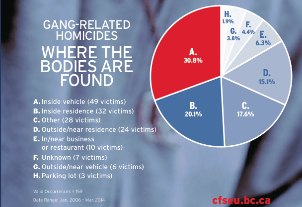 Gang activity on the decline in B.C., according to new report ...