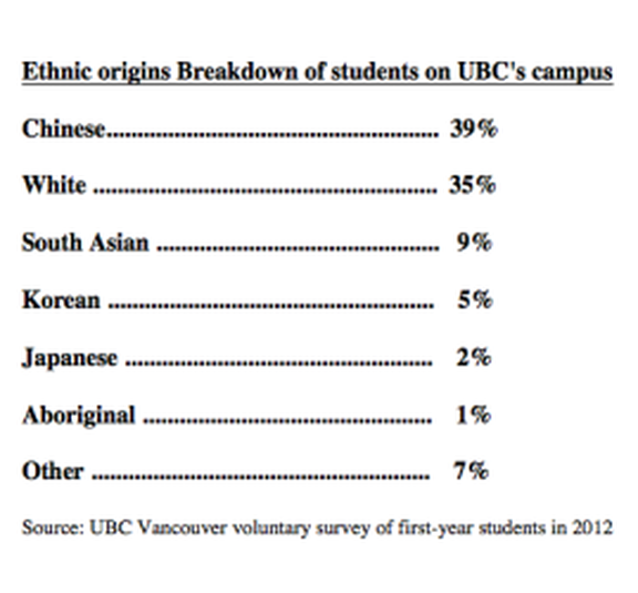 One out of six UBC students is a white male | Vancouver Sun