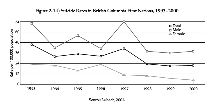Aboriginal males seven times more likely to commit suicide | Vancouver Sun