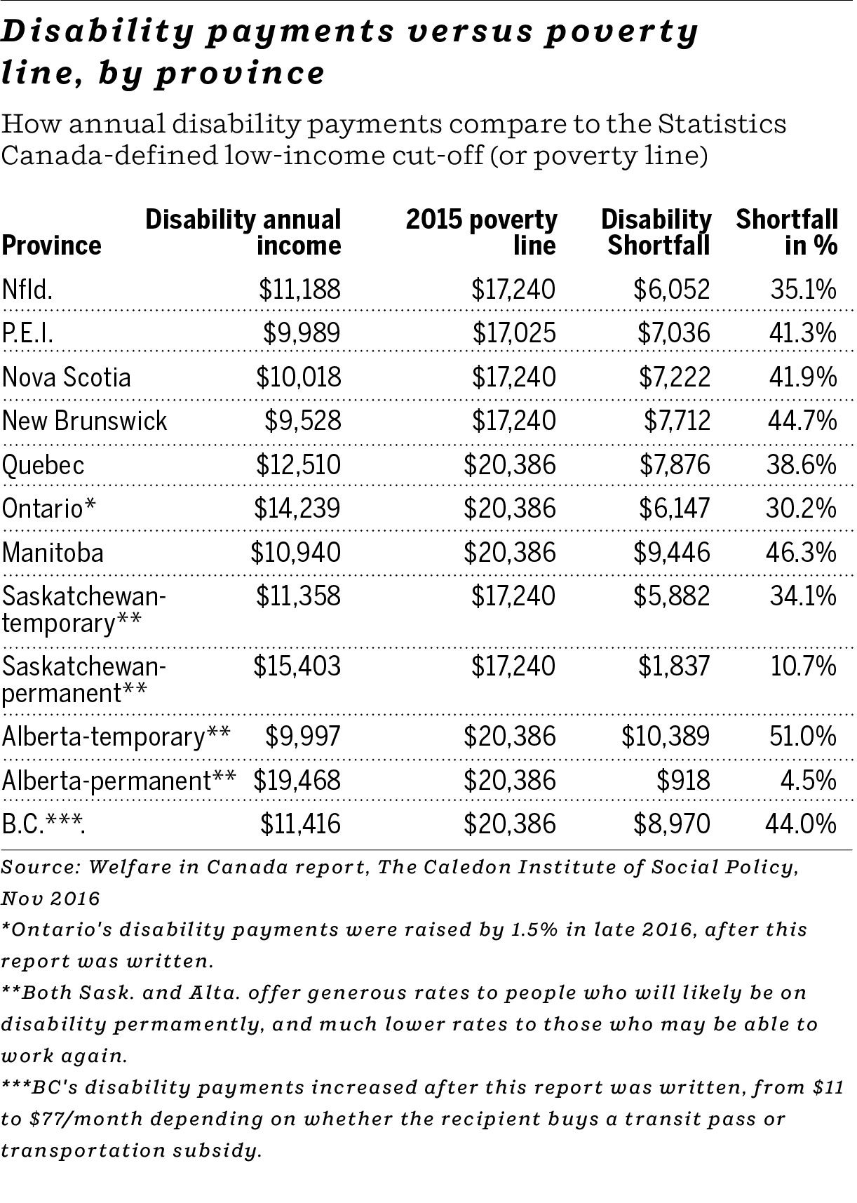 B.C. government disability payments need to increase, say advocates ...