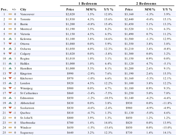 Average rental cost for one-bedroom apartment in Vancouver is $2,020 ...