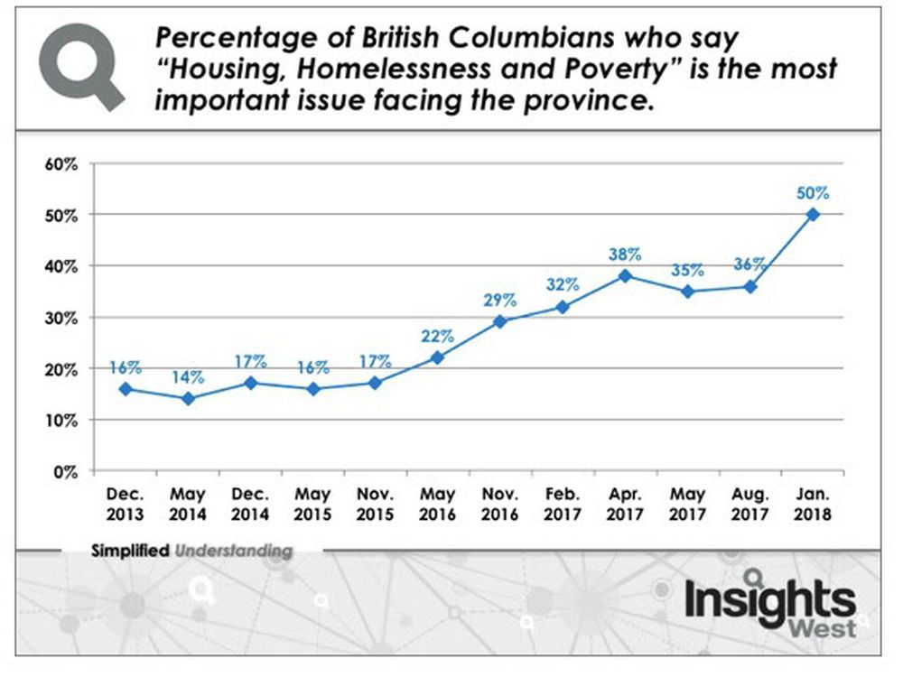 Half of British Columbians concerned about housing, poverty: poll ...